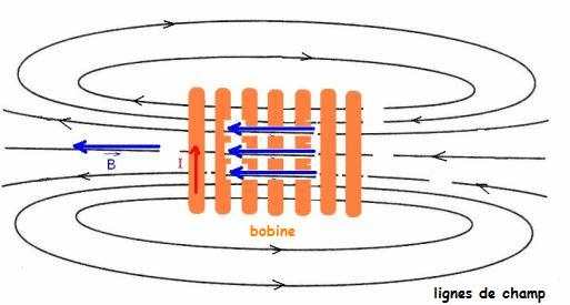 Le champ magnétique