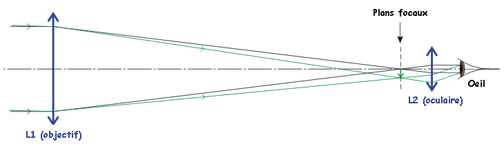 loupe, lunette astronomique : Les instruments optiques