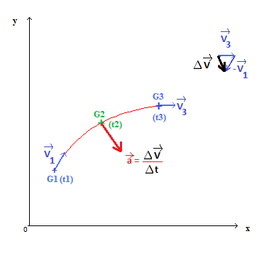 La mécanique de Newton