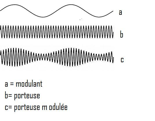 Question sur la modulation d'amplitude - forum de sciences physiques ... Question sur la modulation d'amplitude - forum de sciences physiques ...